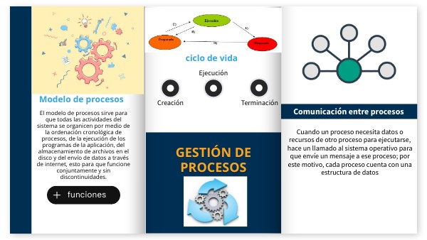 Gestión de procesos | Genially