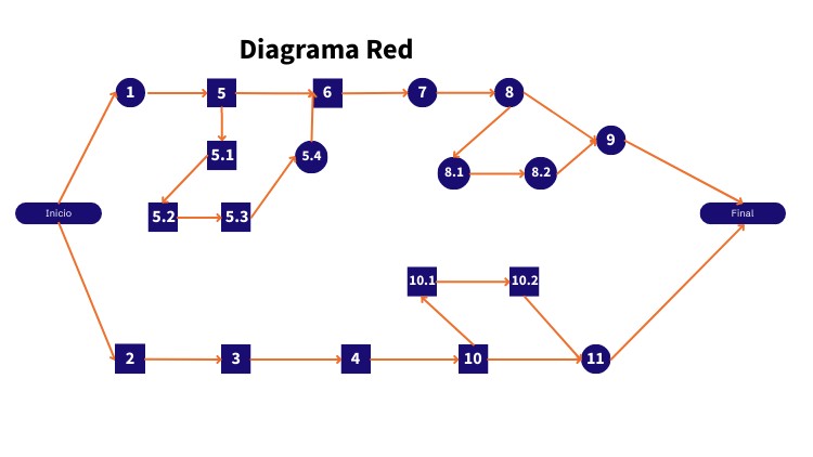 Diagrama Red