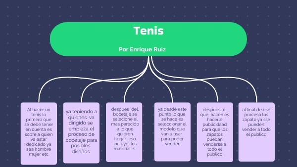 Mapa Mental Esquema Vertical | Genially