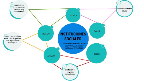 Mapa conceptual circular | Genially