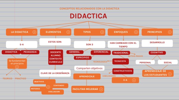Mapa Conceptual didáctica