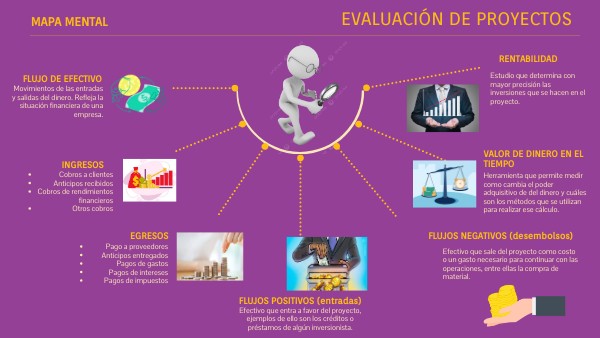 Mapa Mental EVALUACION DE PROYECTOS | Genially