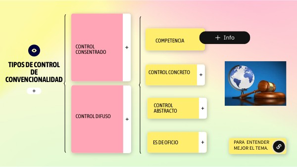 Cuadro sinóptico Control de Convencionalidad | Genially