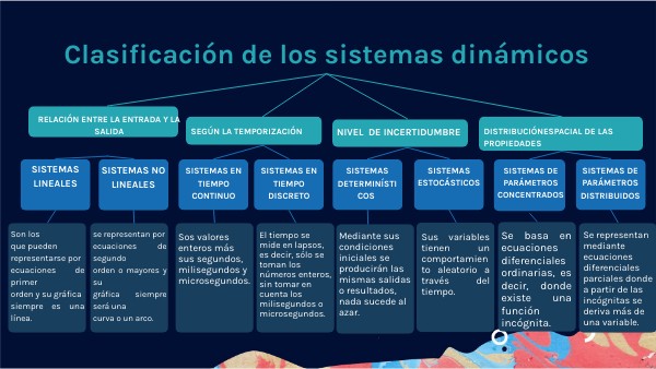 CLASIFICACION DE SISTEMAS DINÁMICOS | Genially