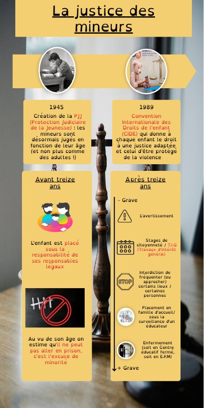 Infographie Justice des Mineurs | Genially