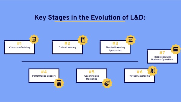 Genial TimelineKey Stages in the Evolution of L&D: | Genially