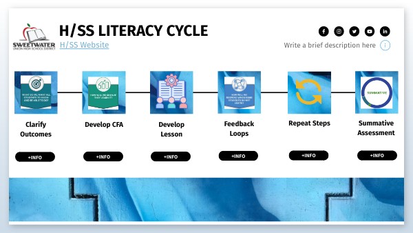 HSS Literacy Cycle | Genially