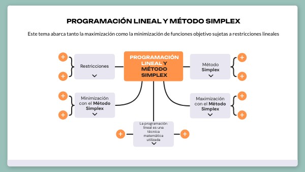 Programación lineal, método simplex, maximización, minimización | Genially