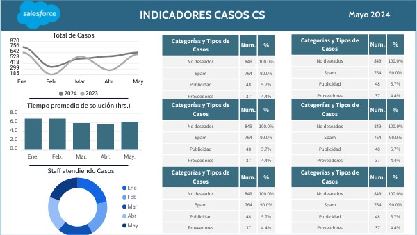 Dashboard II | Genially