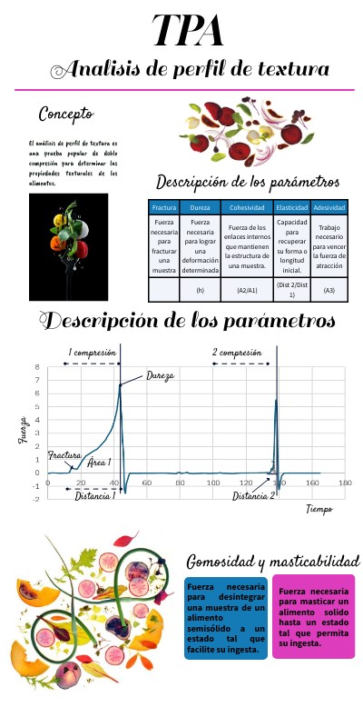 TPA Análisis de perfil de textura | Genially