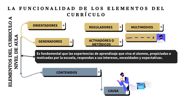 Cuadro Elementos del currículo