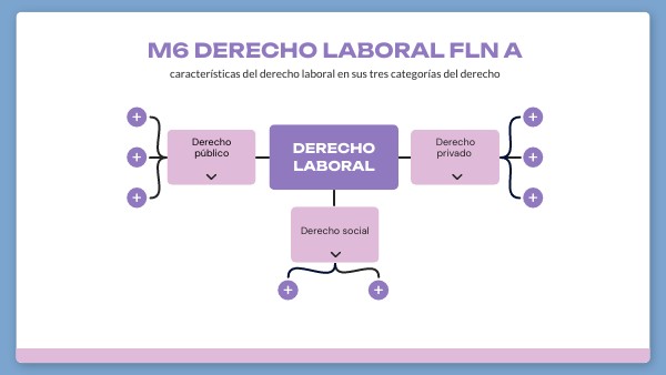 Mapa Mental Esquema Central | Genially