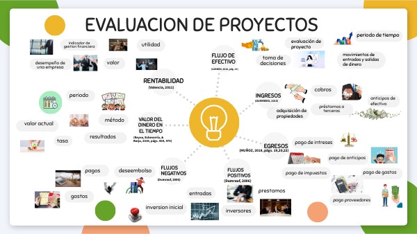 Evaluación de proyectos | Genially