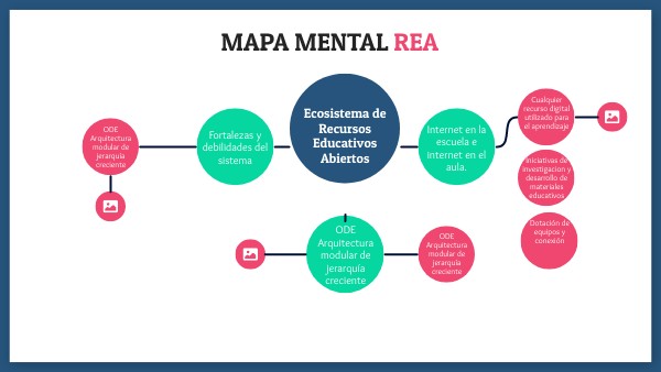Mapa Mental REA | Genially