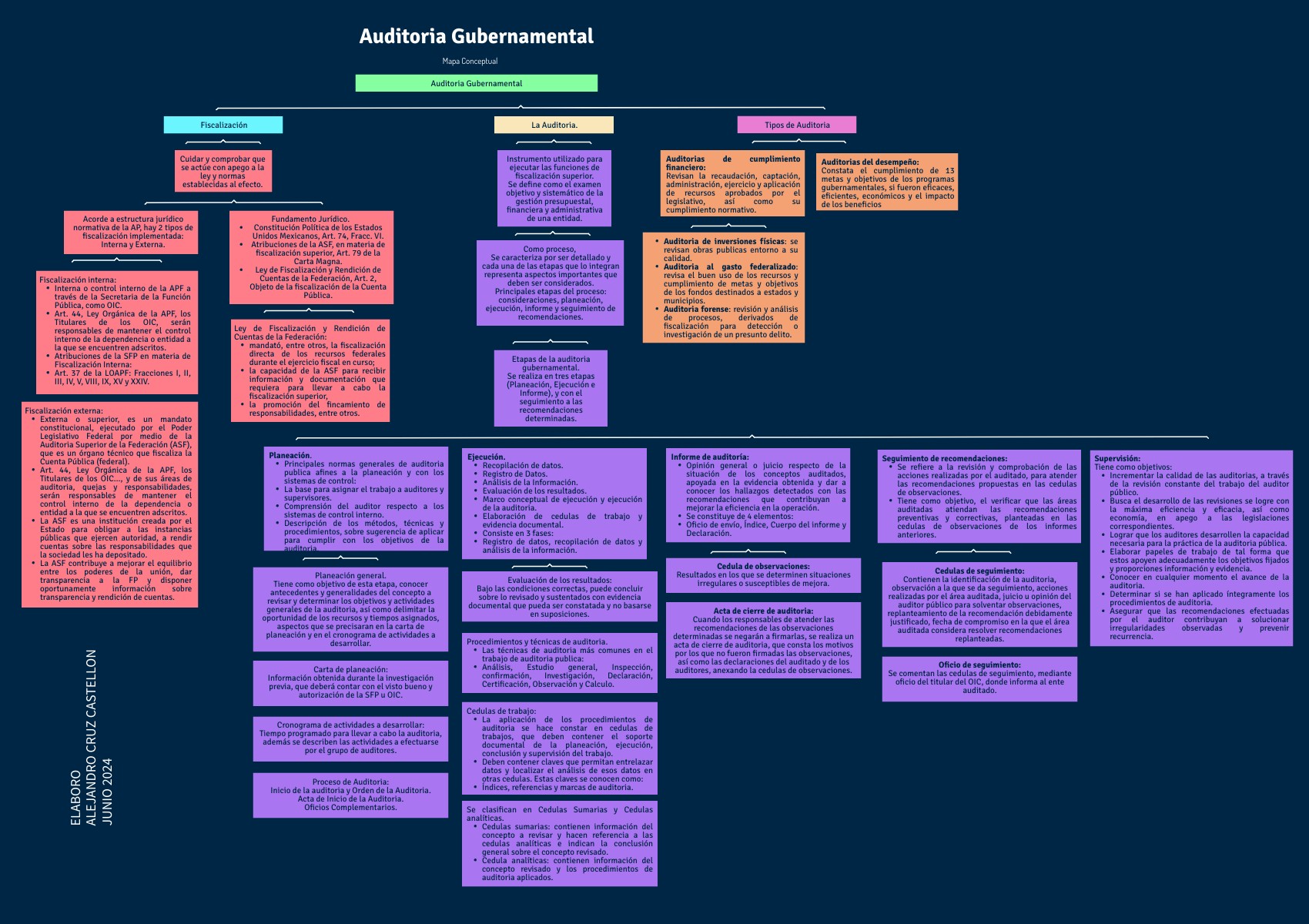 Mapa Conceptual Auditoria Gubernamental | Genially