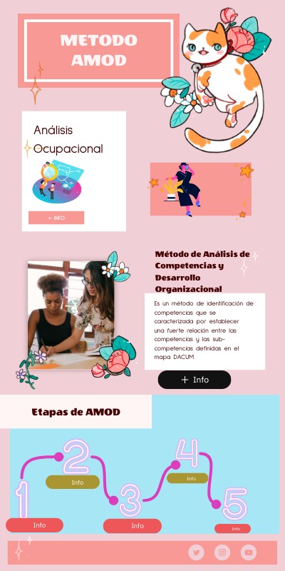 MÉTODO AMOD | Genially