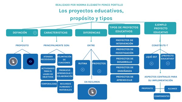 Los proyectos educativos, propósito y tipos | Genially