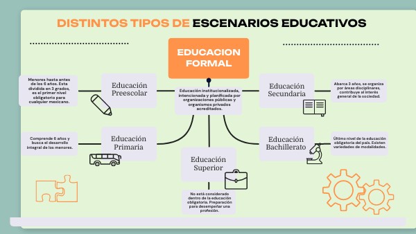 Mapa Mental Esquema Central | Genially