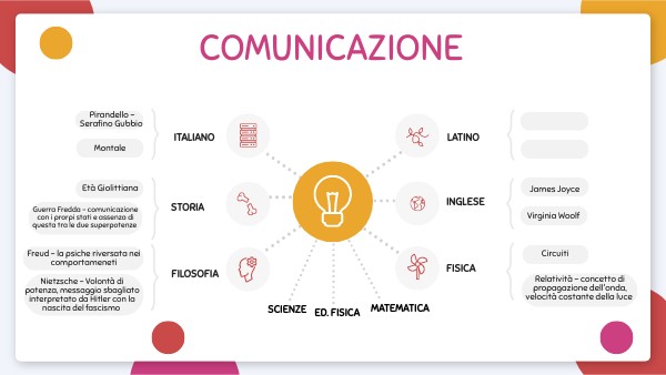 Mappa mentale COMUNICAZIONE | Genially