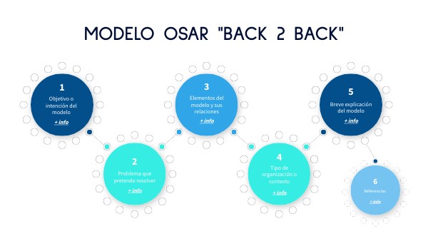 MODELO OSAR BACK 2 BACK | Genially