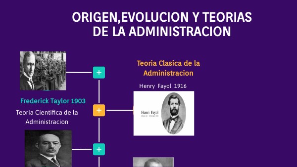 Origenes, evolucion, principales teorias de la administracion} | Genially