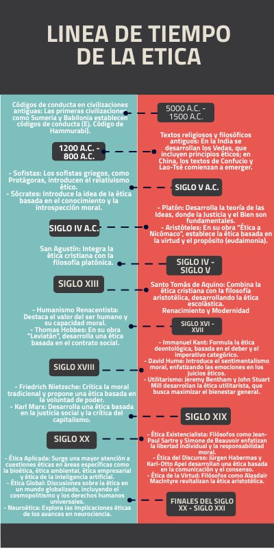 Línea de tiempo de la ética | Genially