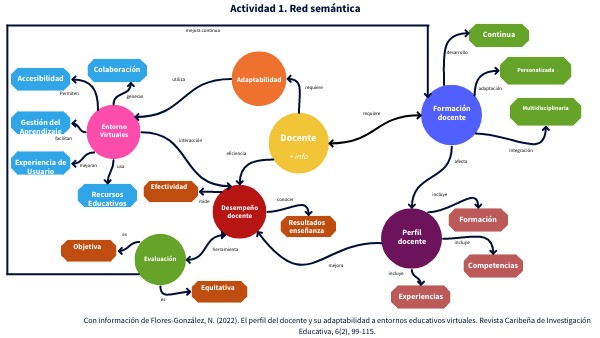 Actividad 1. Red semántica