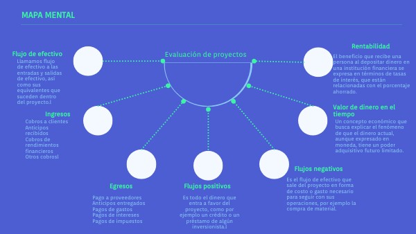 Mapa Mental Evaluacion de proyectos | Genially