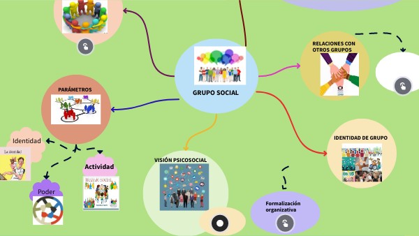 MAPA MENTAL- La organización de los grupos sociales | Genially