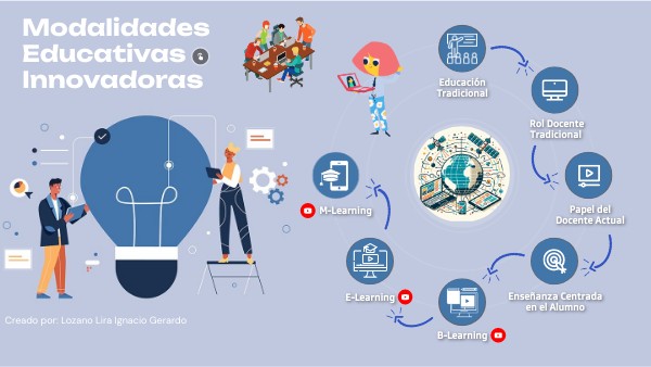 Modalidades Educativas Innovadoras | Genially