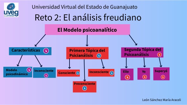 Reto 2 El analisis freudiano