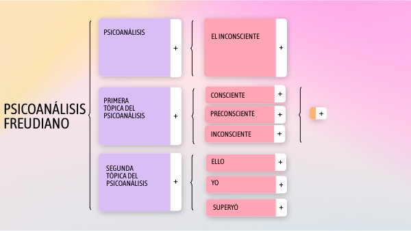 El psicoanálisis freudiano | Genially