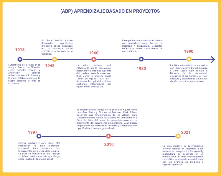 Linea del tiempo etica | Genially