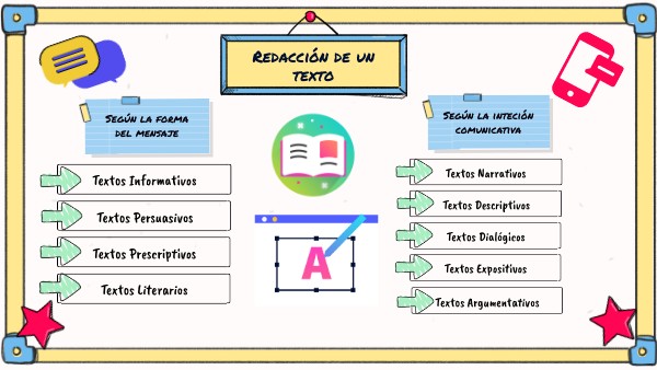 Tipos de Textos | Genially
