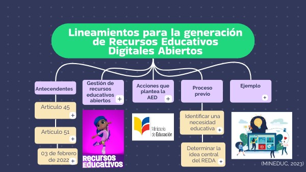 Mapa Mental esquema Vertical | Genially