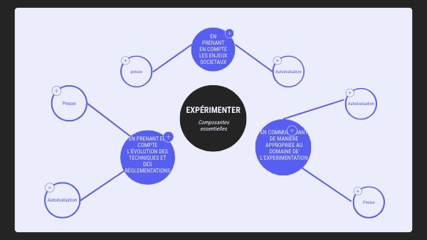 Circular Concept Map