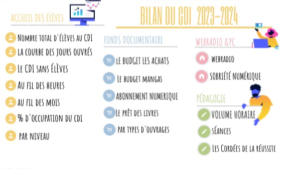 BILAN CDI 2023-2024 | Genially