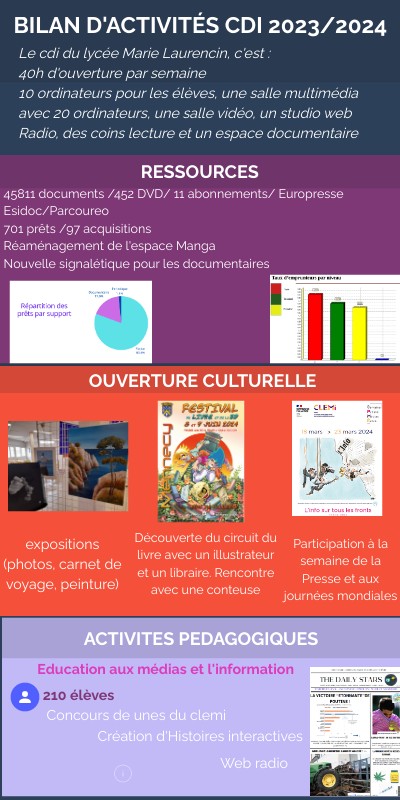 bilan activités cdi 2023/24 | Genially