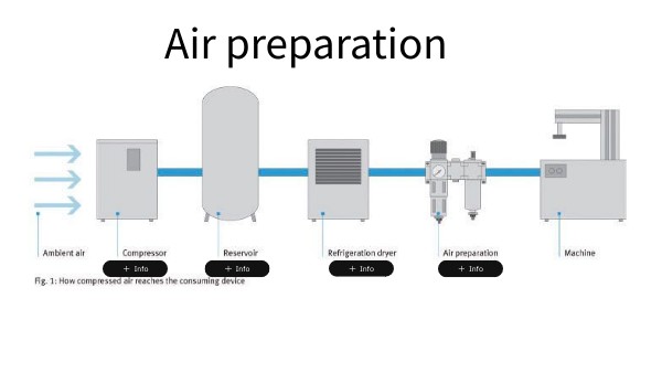 Air preparation | Genially