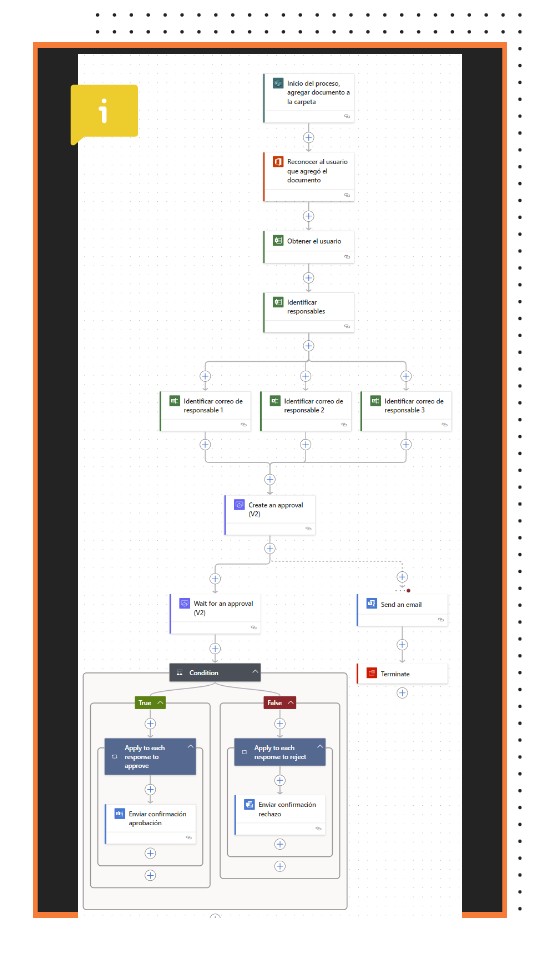 Guía interactiva uso de flujo de Power Automate | Genially