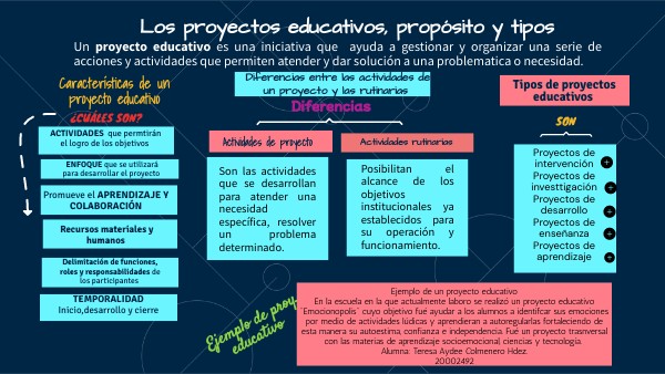 R1 Los proyectos educativos, propósitos y tipos | Genially