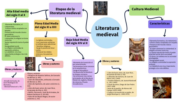 Mapa mental Literatura Medieval | Genially