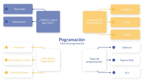 Programación. | Genially
