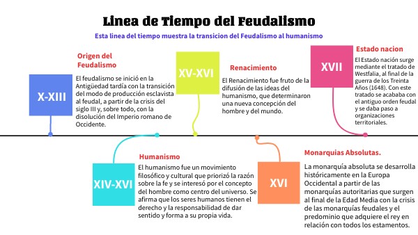 Linea del Tiempo del Feudalismo | Genially