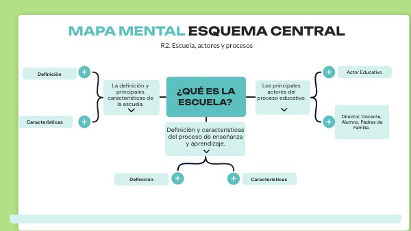 Mapa Mental Esquema Central | Genially