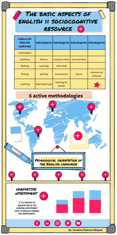 The Basic aspects of Socio-cognitive Resource English II