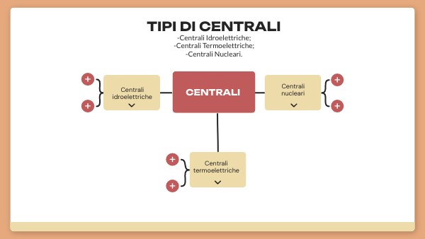 TIPI DI CENTRALI | Genially