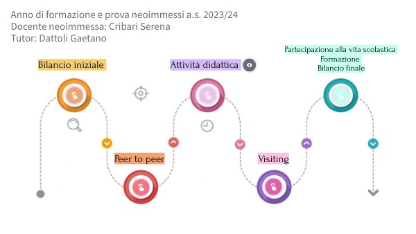 Anno di formazione e prova Cribari Serena