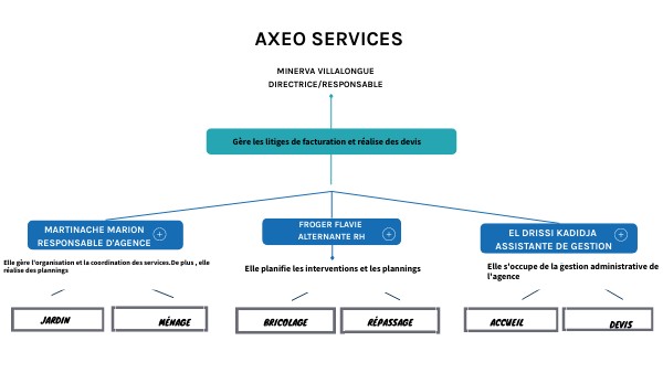 Organigramme AXEO