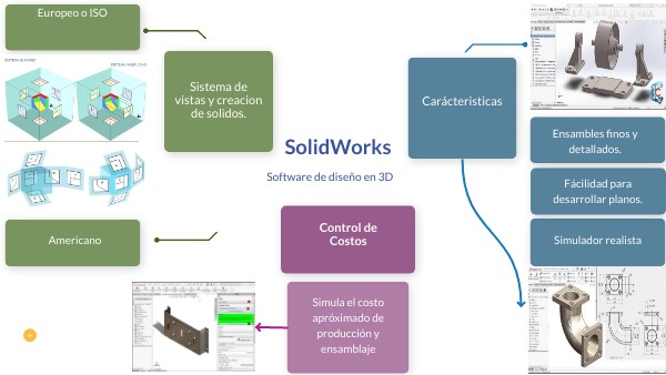 MAPA MENTALS SOLIDWORKS | Genially